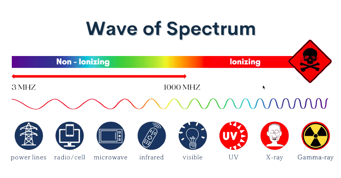Protection against EM noise radiation | Environment Harmonizer